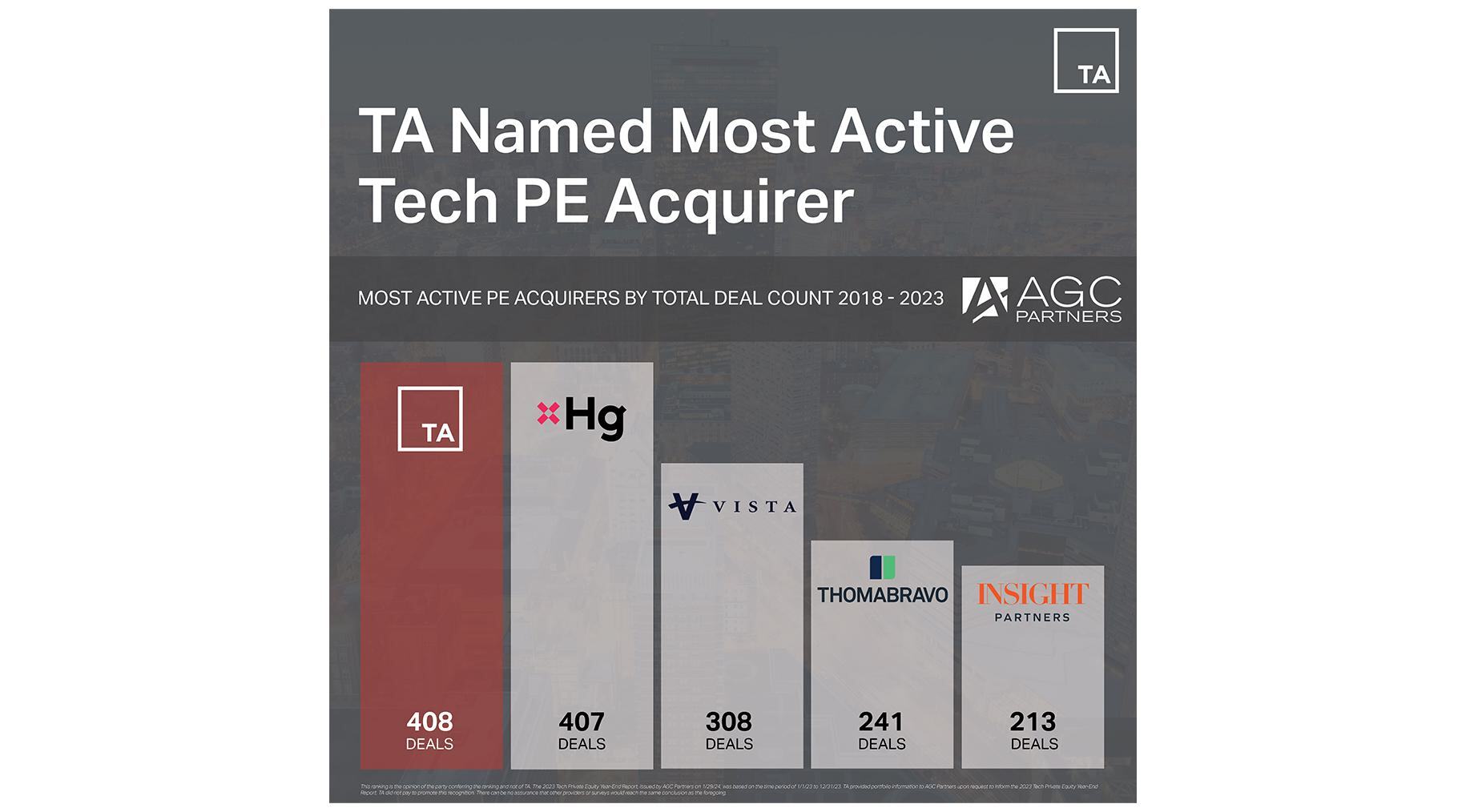 AGC Partners Ranks TA as #1 Most Active Tech Private Equity Investor | News & Insights | TA